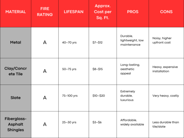 What is the Most Fireproof Roof for California Residents? - Platinum ...